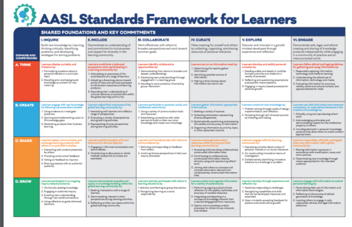 AASL National Standards: A few essentials to get started!