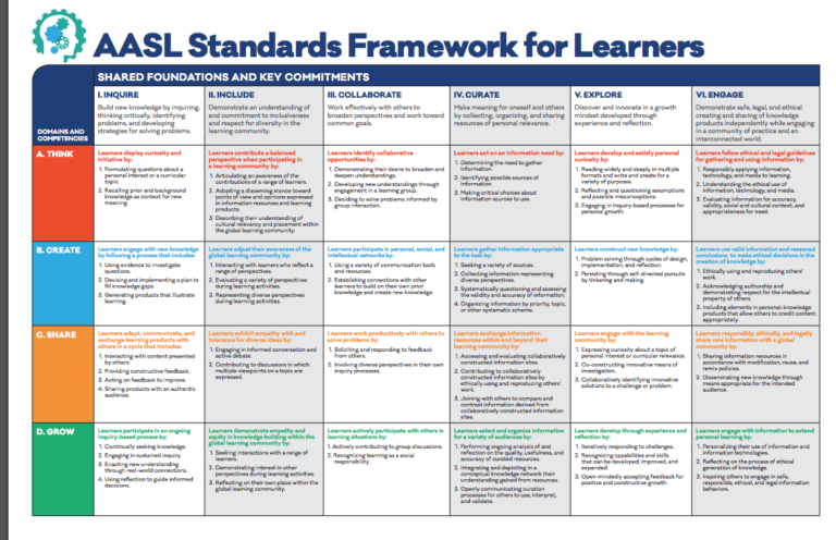 AASL National Standards: A few essentials to get started!