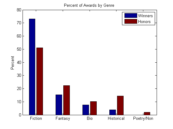 How Many Stars Does it Take to Catch a Printz?
