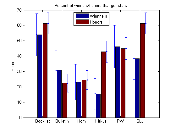 How Many Stars Does it Take to Catch a Printz?